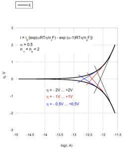 About the measurement of Tafel slopes - Personal site of Alex Lugovskoy