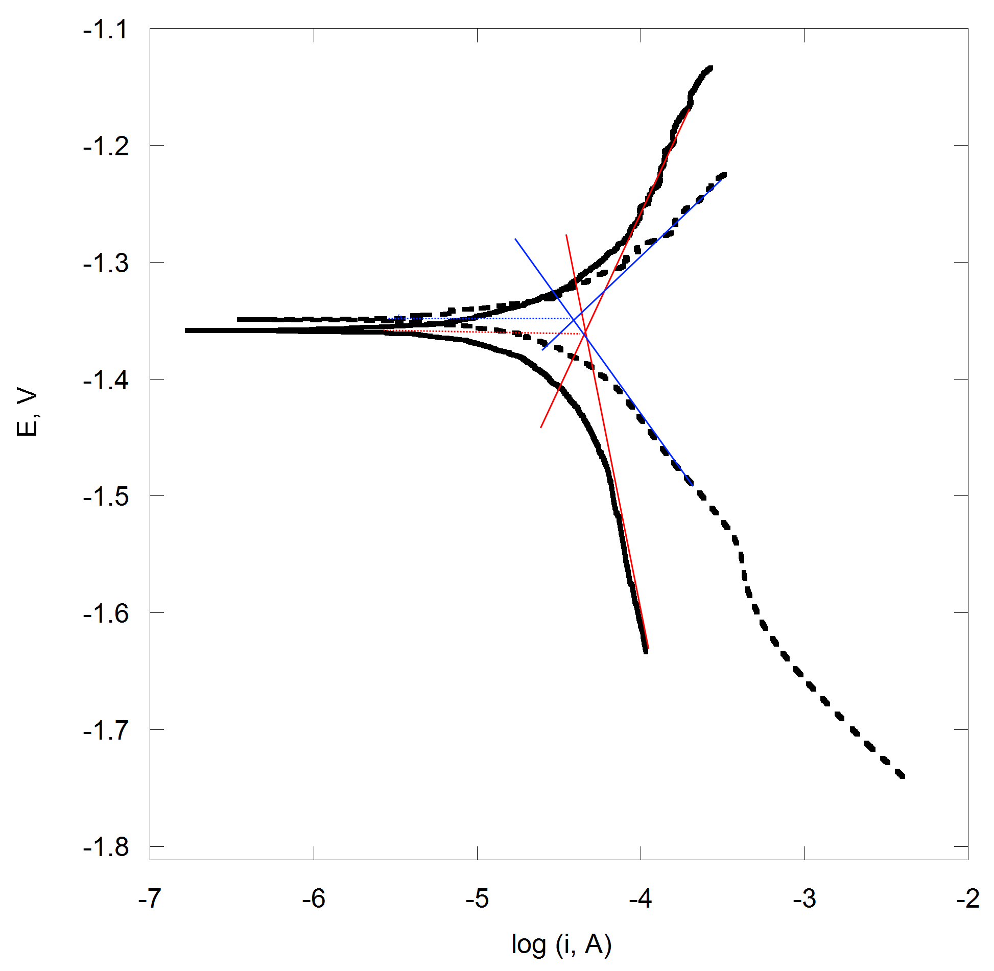 About the measurement of Tafel slopes - Personal site of Alex Lugovskoy